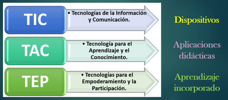 EL PROCESO TIC -TAC-TEP EN LA CLASE DE RELIGIÓN: ANÁLISIS – In & Out